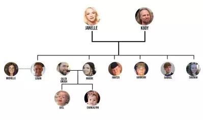 Crann Teaghlaigh Janelle agus Kody Brown Le Iníon Maddie Evangalynn