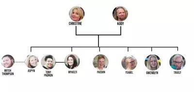 arborele genealogic al lui Christine și Kody Brown